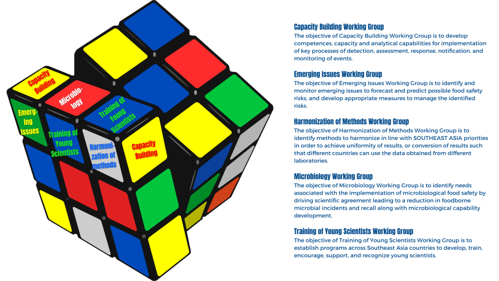 Working Group Chairs – AOAC Southeast Asia